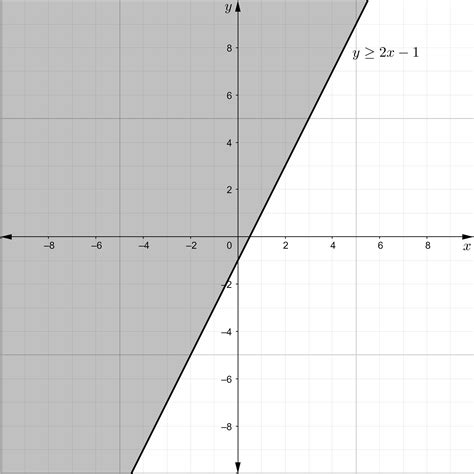 Blank Inequality Graph