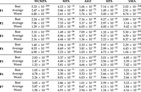 parametric test values for unimodal benchmark functions download