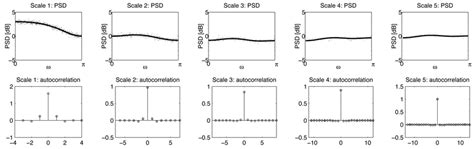 Computed Psds Top Row And Autocorrelation Functions Bottom Row For