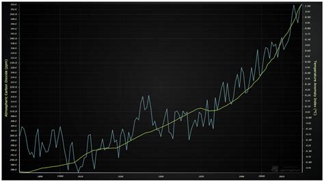 Javascript Temperature Anomaly Chart