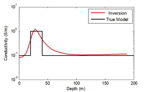 Interpretation — Electromagnetic Geophysics