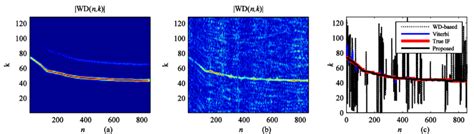 If Estimation Of A Bat Echolocation Sonar Signal A Wd Of The Download Scientific Diagram