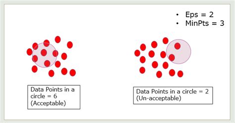 Dbscan Clustering Algorithm For Machine Learning Pictorial Presenation