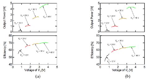 Measured Power Conversion Efficiencies And Output Powers As A Function