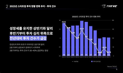 데이터로 보는 2022 스타트업 투자 총결산 1편 The Vc