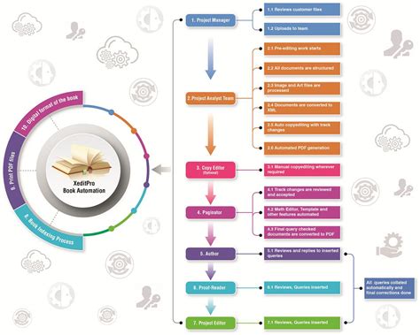 Cloud Based Workflow Automation For Digital Publishing By Diacritech