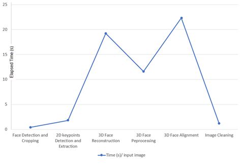 Consumed Time Computing During The Preprocessing Step Of The Fr Download Scientific Diagram
