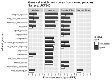Differential Gene Expression Analysis Of Spatial Transcriptomic Experiments Using Spatial Mixed
