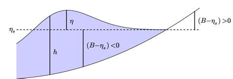 1 Sketch Of The Variables Of The Shallow Water Equations The Shaded Download Scientific