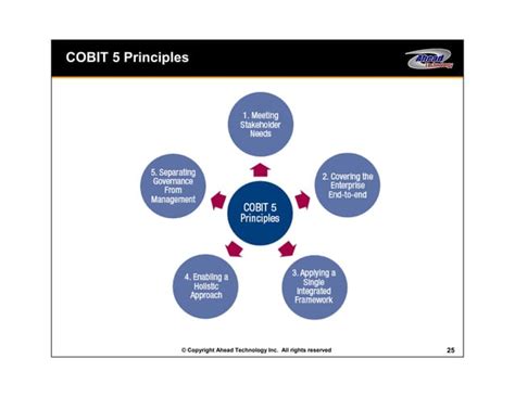 Business And Itsm On The Same Page At Last Itil Togaf And Cobit Working Together Pdf