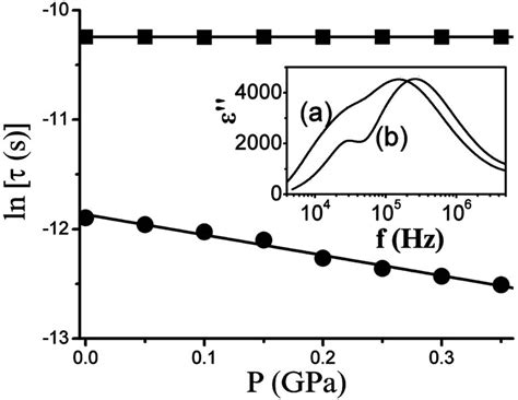 The Natural Logarithm Of The Relaxation Time Of Dielectric Loss
