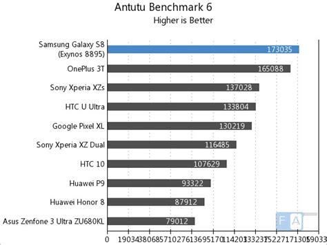 samsung galaxy s8 benchmarks exynos 8895