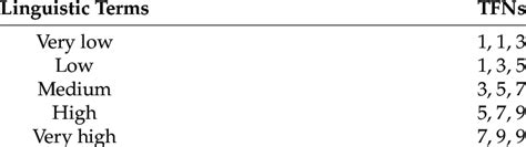 Linguistic Variables Corresponding To Tfns Download Scientific Diagram