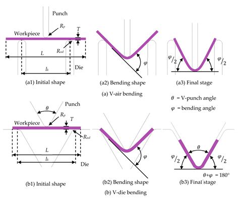 A New Bending Force Formula For The V Die Bending Process