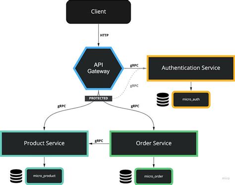 Nestjs Microservices พร้อม Grpc Api Gateway และ Authentication — ตอนที่ 12