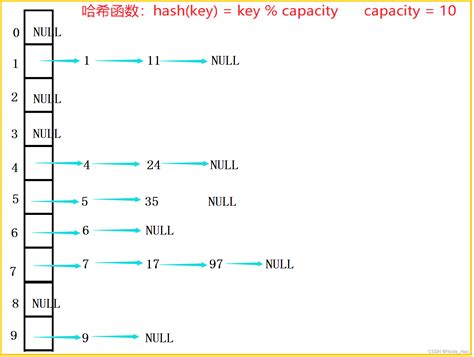 Java 源码角度深入理解哈希表手撕常见面试题生成分布均匀的hash Csdn博客