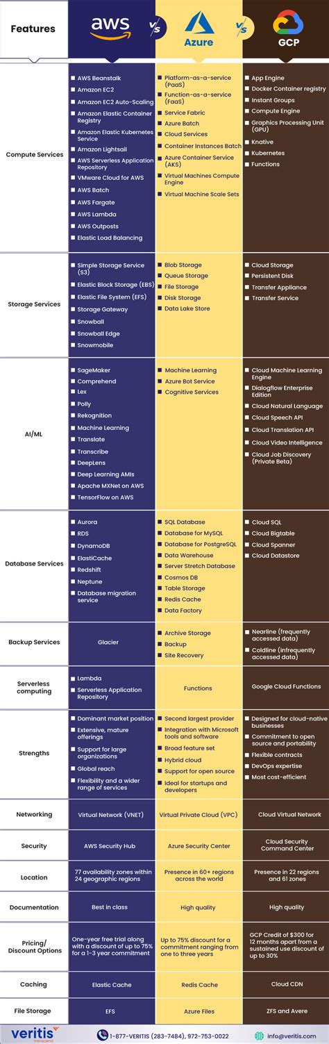 AWS Vs Azure Vs GCP The Cloud Platform Of Your Choice