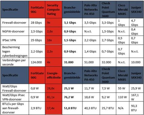 Fortinet Lanceert Fortigate 90g Deze Bevat De Nieuwe Security