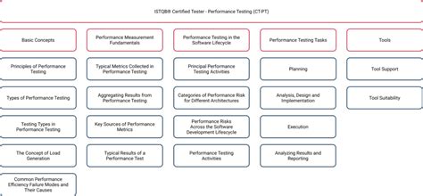 Istqb Certified Tester Performance Testing Idstb Indonesia