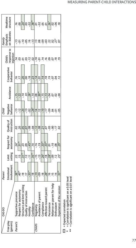 Correlation Coefficients Between The Oki Do Instrument And Generic