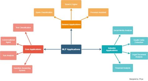 priya singh on linkedin nlp nlu datascience