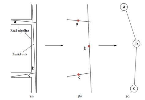 The Process Of Building A Spatial Syntactic Axis Model A Axis Download Scientific Diagram