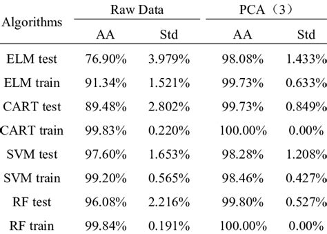 Recognition Results Of Different Classification Algorithms Download Scientific Diagram