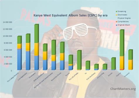 Kanye West Albums And Songs Sales Updated Daily Chartmasters