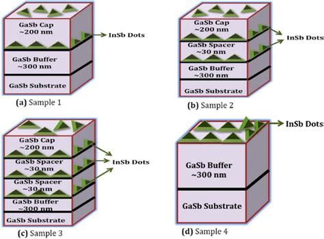 Cross Sectional Representation Of Intended Samples Download Scientific Diagram