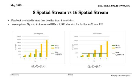 Ppt Overhead Analysis For 16 Spatial Stream Mimo Powerpoint Presentation Id8964328