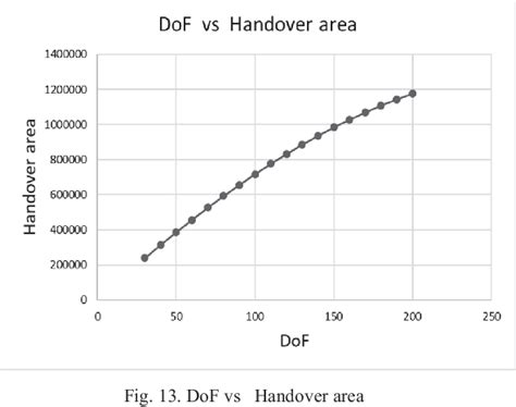 Figure 13 From Performance Analysis Of Geo Fencing Effect For Intruder Monitoring Semantic Scholar