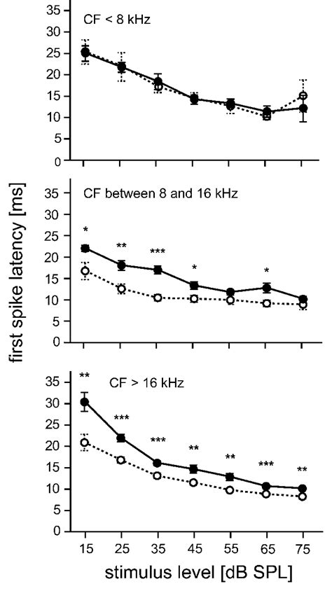First Spike Latency At Cf Measured At Different Stimulus Intensities Download Scientific