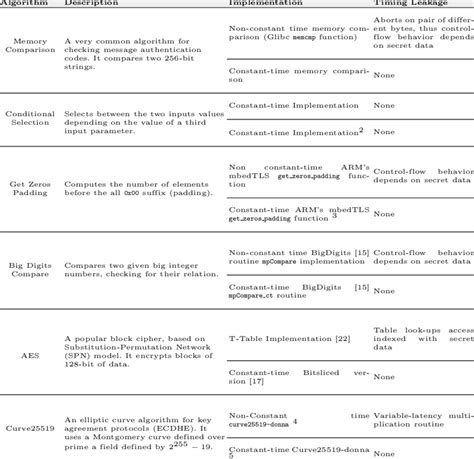 List Of Tested Algorithm Implementations And Their Respective Timing Download Scientific