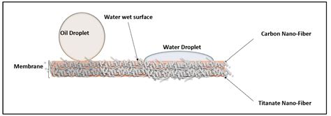 Applied Sciences Free Full Text Durable Nanofiber Based Membrane With Efficient And