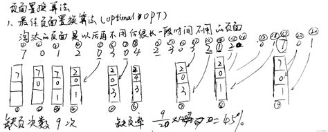 操作系统之页面置换算法操作系统页面置换算法 Csdn博客