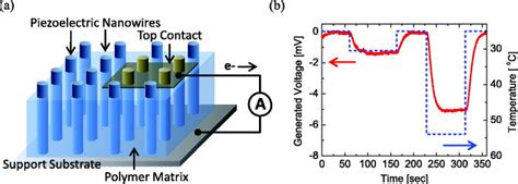 Enhanced Output Of Nanostructured Piezoelectric Arrays Via Controlled