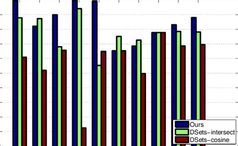 Results Comparison Of Our Algorithm Dsets Cosin And Dsets Intersect