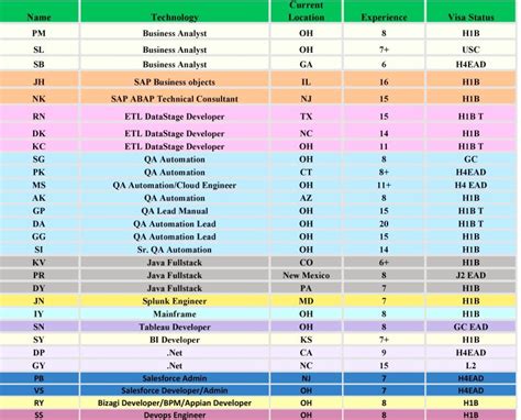 Raj Gaddam On Linkedin Hi Linkedin Partners Here You Go With The Updated List Of Consultants Who
