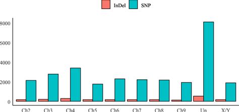SNP And InDel Distribution Across The Papaya Chromosomes Ch Download Scientific Diagram