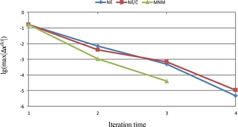 convergence curves for the three methods in the ieee 9 bus test system
