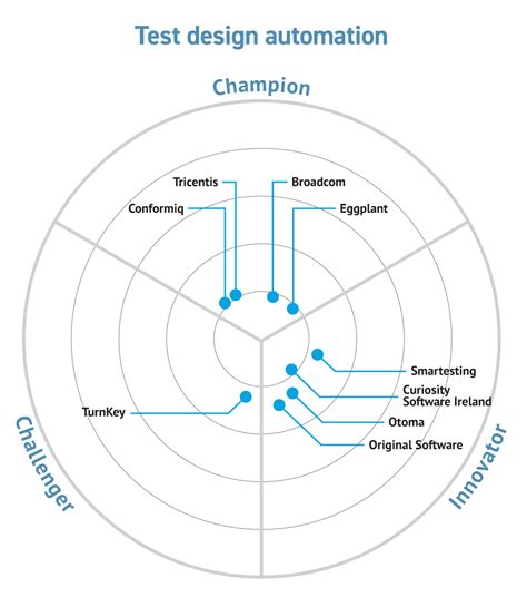 Test Design Automation Bloor Research