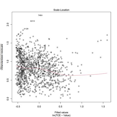 Multiple Linear Regression With Shrinkage Charles Holbert
