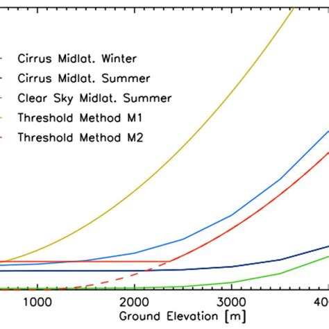 Top Of Atmosphere Toa Reflectance In The 1 38 μm Band Simulated For Download Scientific