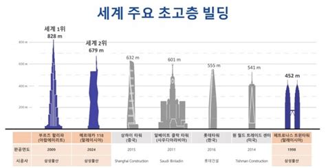삼성물산 세계 1∙2위 초고층 빌딩 건설···679m 말레이시아 메르데카118 완공