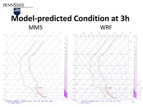 Ppt Implementing A New Shallow Convection Scheme Into Wrf Powerpoint