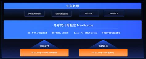 阿里云携手minimax构建云原生数仓最佳实践：大模型时代的 Data Ai 数据处理平台阿里云阿里云大数据ai技术infoq写作社区