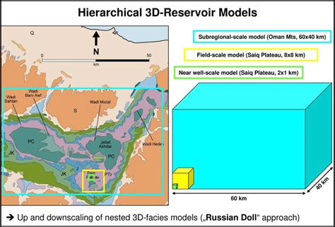 Dimensional Relationship Of Hierarchical 3 D Facies Models From Download Scientific Diagram
