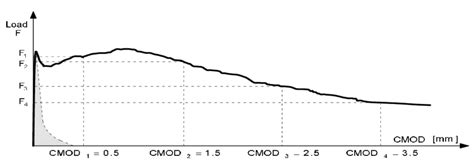 Typical Load F Cmod Curve Of Frc Ceb Fip 2011 Download Scientific Diagram