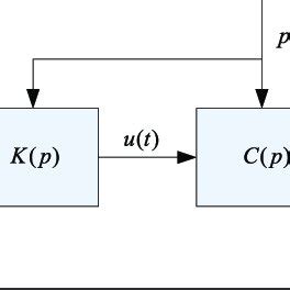Closed Loop System With Linear Parameter Varying System And Controller Download Scientific