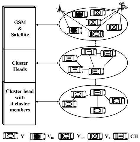 sensors free full text vanet clustering based routing protocol